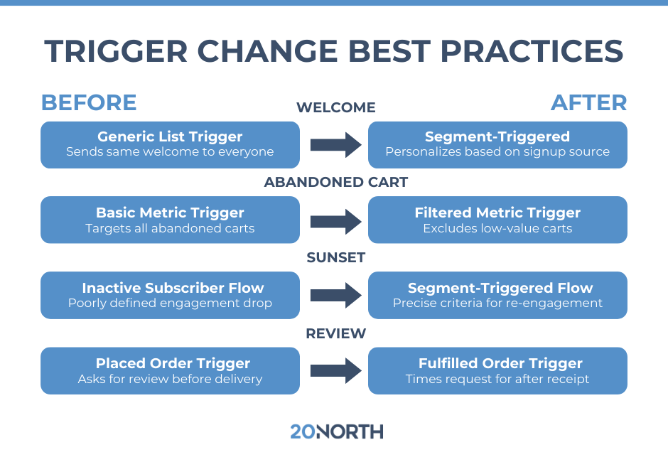 How to Change a Flow Trigger in Klaviyo: A Guide | 20North